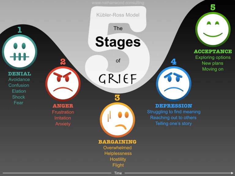 The Five Stages of Grief – Nathan Wood Consulting