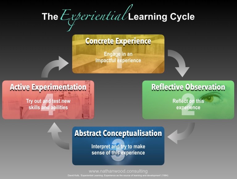 Kolb’s Experiential Learning Cycle – Nathan Wood Consulting